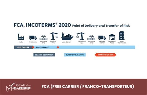 Tout Ce Que Vous Devez Savoir Sur Lincoterm FCA MA LOGISTICS