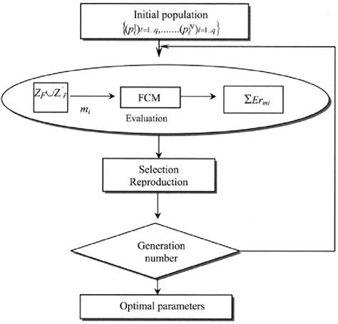 genetic optimization flowchart download scientific diagram