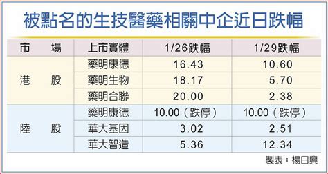 美擬提生物安全法案 陸港生技股續重跌 日報 工商時報