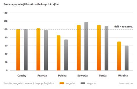Demografia Polski oto 10 wykresów które pokazują co nas czeka S O