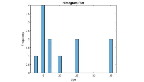 matlab 绘制的二维离散数据图的类型 极客笔记