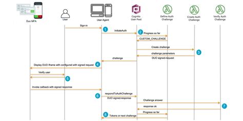 Amazon Cognito AWS Security Blog