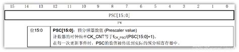 stm32学习（十二） 预分频系数 csdn博客