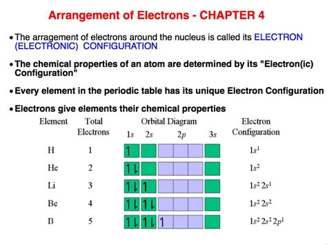 Chemistry Electron Configuration Lecture