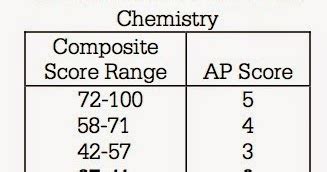 Ap Chemistry Score Calc