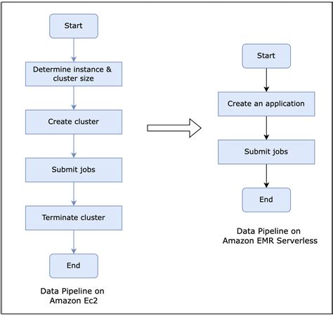 Understanding Amazon EMR Serverless Sanchit S Blog