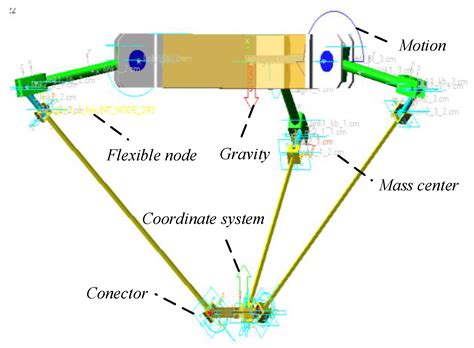 electronics free full text inverse dynamics modeling and simulation analysis of multi