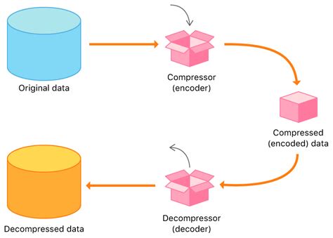 what is data compression convex app