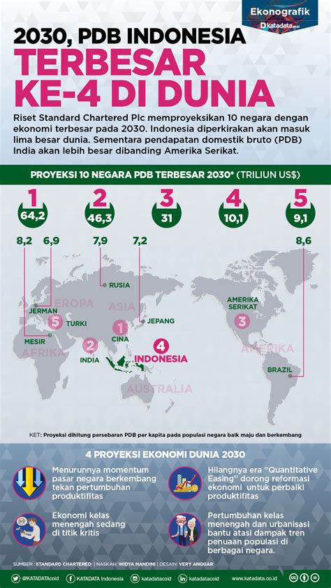 2030 PDB Indonesia Terbesar Keempat Di Dunia Infografik Katadata Co Id