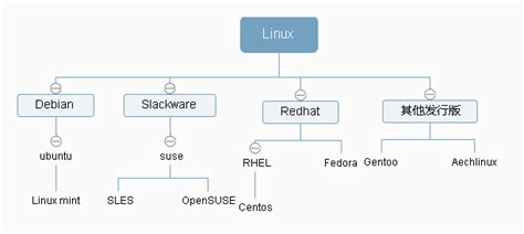 linux各发行版简介与对比 简书