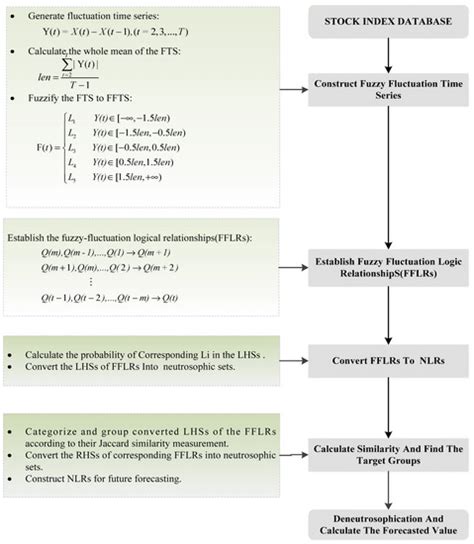 entropy free full text a forecasting model based on high order fluctuation trends and