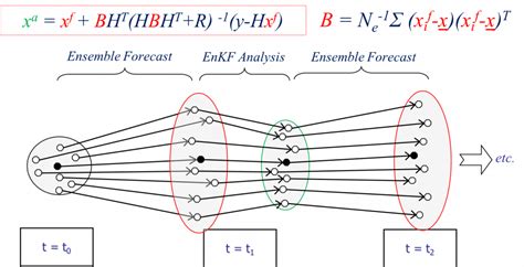 ensemble data assimilation robert g nystrom