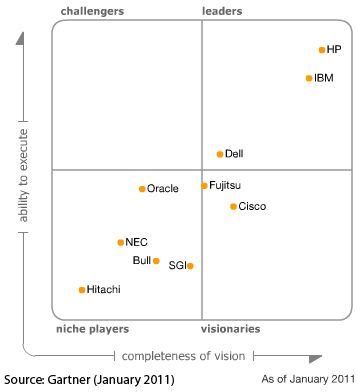 Gartner Releases Magic Quadrant For Blade Servers 2011 Server Magic