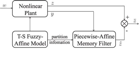 figure 1 from fuzzy affine model based memory filter design of nonlinear systems with time