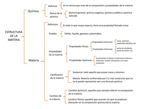 Cuadro sinoptico Química Química general química orgánica química
