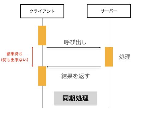 【rails】ajax化とは ruby qiita