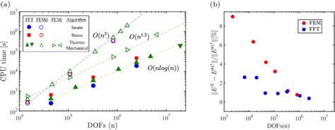 computational performance of the fft solver versus fem direct and download scientific diagram