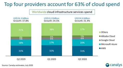 AWS AZURE Or GCP Huge Comparison Of Cloud Providers For The Gaming