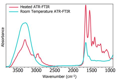 ATR FTIR Of Blood Serum Using A Heated ATR Accessory Edinburgh