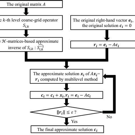 pdf a multilevel ℌ matrix based approximate matrix inversion algorithm for vectorless power
