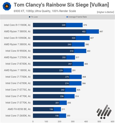 اینتل یا AMD مقایسه پردازنده های اینتل و رایزن AMD نیکوتک
