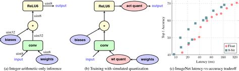quantization and training of neural networks for efficient integer arithmetic only inference