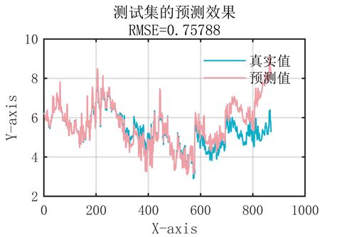 【matlab】tvf emd lstm神经网络时序预测算法 csdn博客