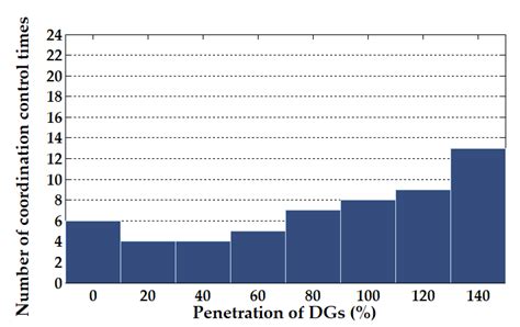 electronics free full text decentralized voltage control strategy of soft open points in