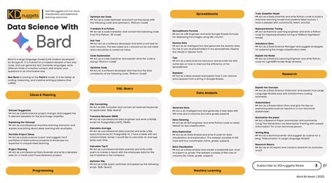 Kdnuggets On Twitter Bard For Data Science Cheat Sheet Check Out Our