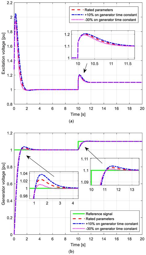 machines free full text optimal pid controllers for avr system considering excitation