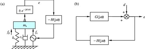 active vibration control of an sdof system with an additional phase download scientific diagram