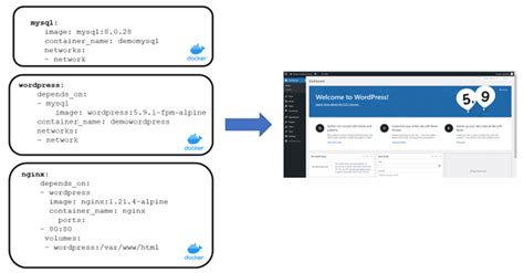 quickly spin up new development projects with awesome compose docker