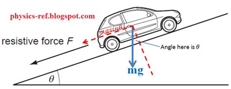 Free Body Diagram Of Car Moving At Constant Speed