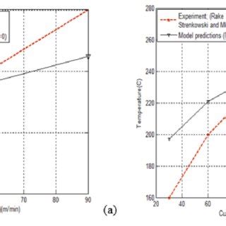 Comparison Of Model Predictions And Experimentally Measured Values