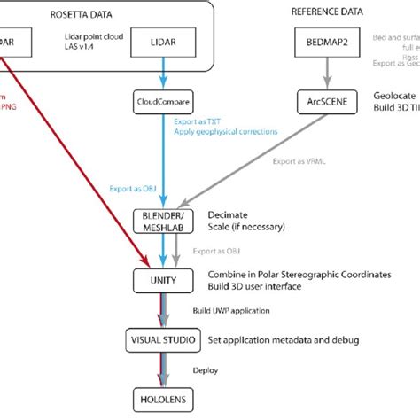 workflow for developing the hololens application using rosetta ice and download scientific