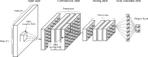 Figure 3 From Convolutional Neural Network For Wafer Surface Defect