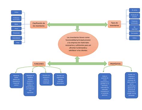 Gestion De Inventarios Mapa Mental Images The Best Porn Website
