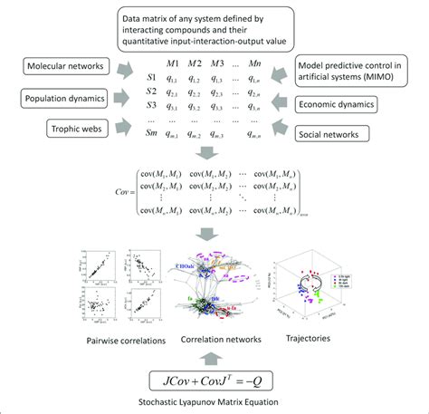 the data matrix and the stochastic lyapunov matrix equation are download scientific diagram