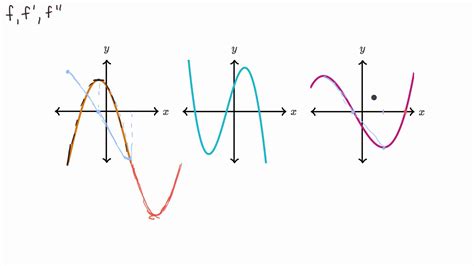 identifying f f and f based on graphs youtube