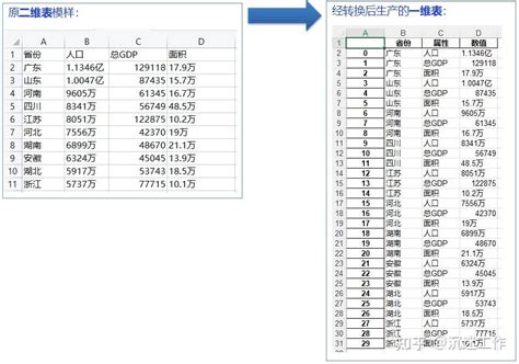 使用python将二维表转一维表 知乎