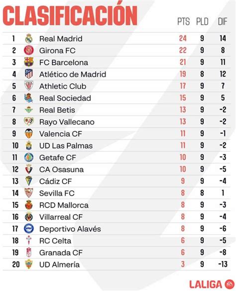 Tabla de posiciones de la Liga Española luego del traspié del Barcelona