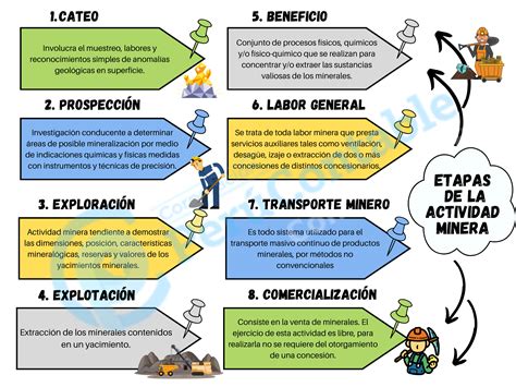 Cuáles son las etapas de la actividad minera Contabilidad