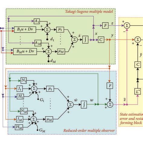 matlab simulink model for the new reduced order multiple observer download scientific diagram