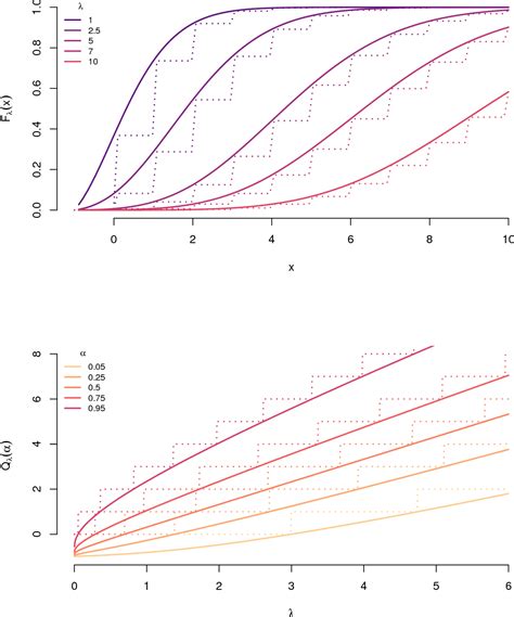figure 1 from model based quantile regression for discrete data semantic scholar