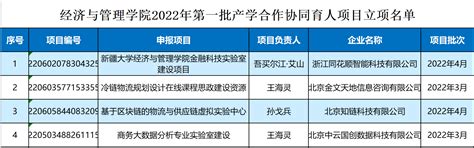 我院4个项目获批教育部2022年第一批产学合作协同育人项目立项 新疆大学经济与管理学院