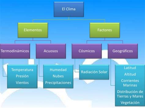 Cuadros Sin Pticos Sobre El Clima Y Condiciones Atmosf Ricas Cuadro