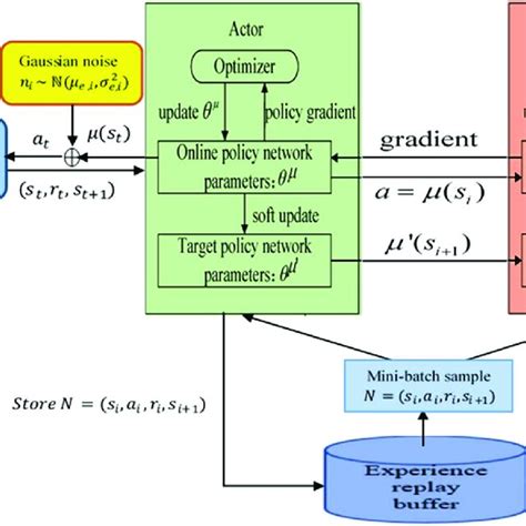 deep deterministic policy gradient algorithm download scientific diagram