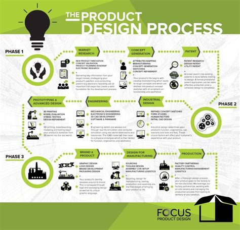 The Phase Product Design Process At Focus By Focus Product Design