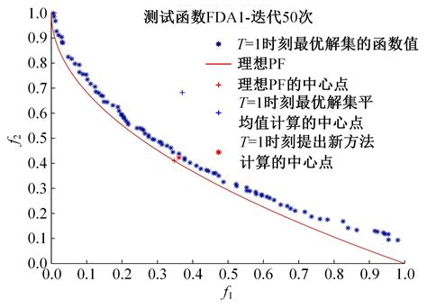 基于卡尔曼滤波预测策略的动态多目标优化算法