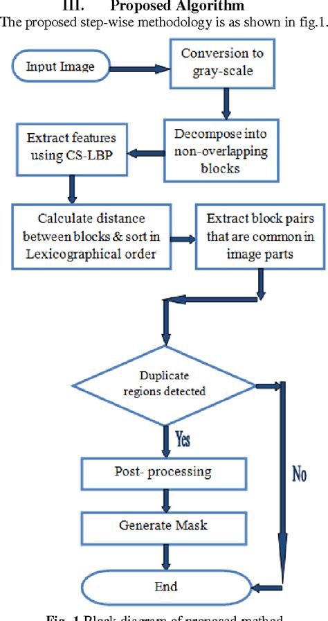 figure 1 from copy move image forgery detection based on center symmetric local binary pattern